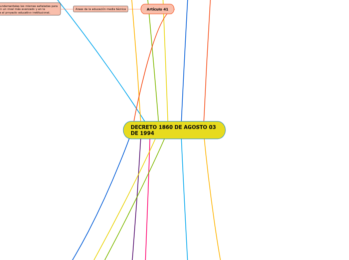 DECRETO 1860 DE AGOSTO 03 DE 1994 - Mind Map